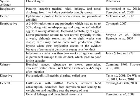Clinical Signs Of Avian Infectious Bronchitis Download Scientific Diagram