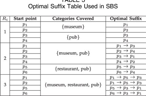table 3 from optimal route queries with arbitrary order constraints