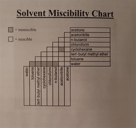 Solved Solvent Miscibility Chart Immiscible Miscible Acetone 1 Answer Transtutors