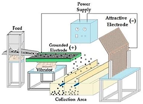 Trajectory Analysis Of Copper And Glass Particles In Electrostatic