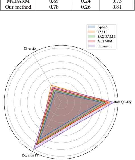 Figure 5 From A Novel Three Way Deep Learning Approach For Multigranularity Fuzzy Association