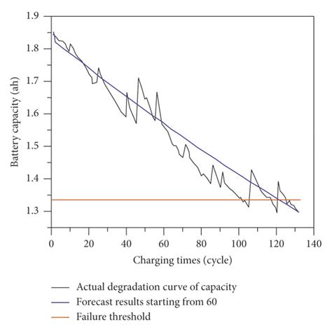 Pdf Residual Life Prediction Of Lithium Batteries Based On Data Mining