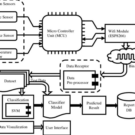 Figure1 The Conceptual Architecture Of Svm Based Fire Outbreak Download Scientific Diagram