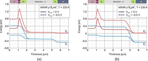 Hgcdte Mid And Long Wave Barrier Infrared Detectors For Higher Operating Temperature Condition