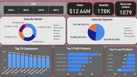 himanshu rawat on linkedin connections powerbi salesanalytics datainsights dataanalytics