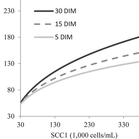 Median Predictions Of First Lactation Milk Yield For Specific Cows Download Scientific Diagram
