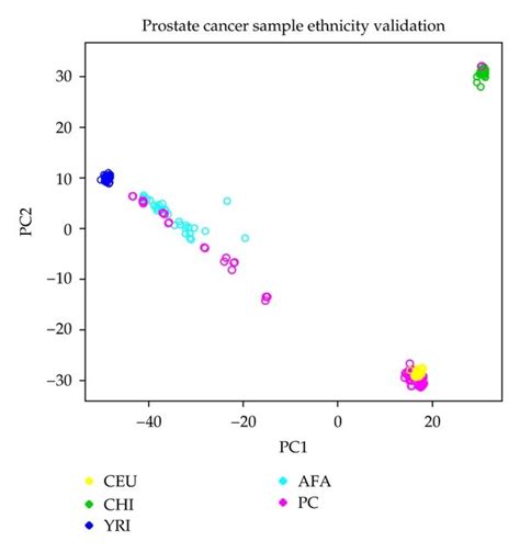 Principal Component Analysis Identity Testing Of A Variety Of Normal