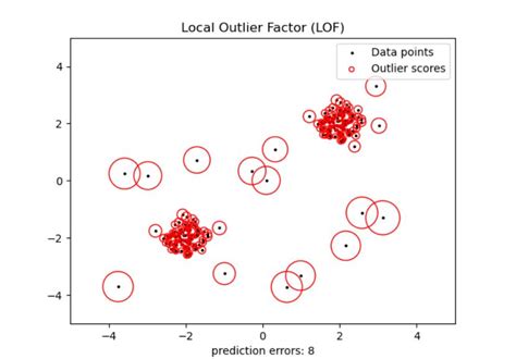 Lof Anomalydetection Dataanalysis Outlierdetection Tech Innovation Youssef Ben Amara