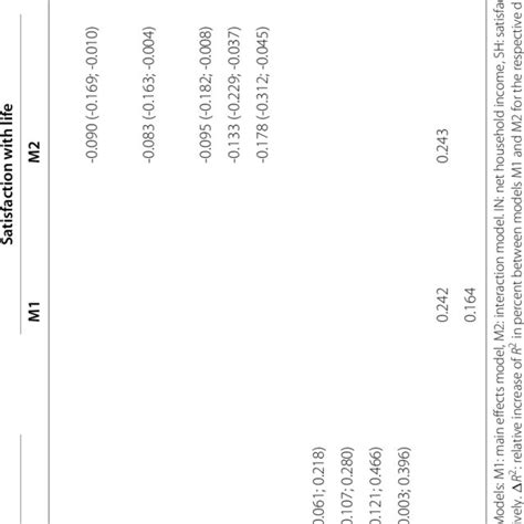 Seemingly Unrelated Regression Sur Models On Standardised Dependent
