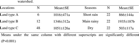 Total Coliform Bacteria Number In Livestock Drinking Water Sources In Download Scientific