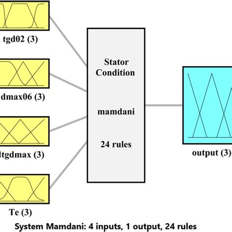 Algorithm Of Fuzzification And Defuzzification Process Download Scientific Diagram