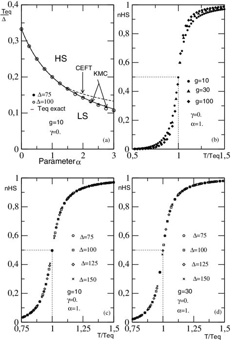 A Finite Temperature Phase Diagrams Obtained By Three Different Download Scientific Diagram