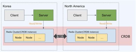 Github Redisplaygroundredis Performance Tuning 레디스 성능 튜닝에 대한 학습