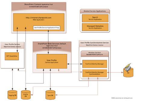 Self Service Active Directory Update Using Sharepoint 2010 Imanami