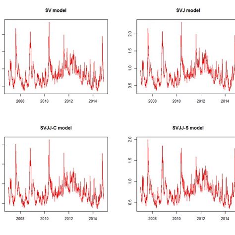 Spot Volatility From Vix Estimation Vs Vvix Download Scientific Diagram