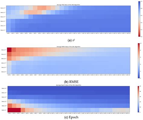 data driven optimization method for recurrent neural network algorithm
