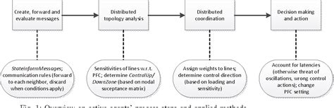 Figure 1 From Integrated Coordination Of Ac Power Flow Controllers And Hvdc Transmission By A