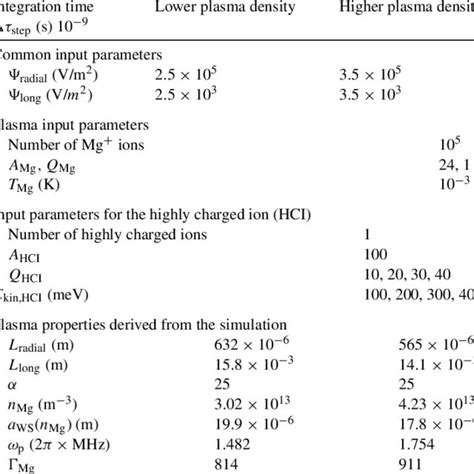 Parameters For The Molecular Dynamics Simulation Download Table
