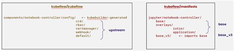Notebook Controller Move Manifests Development Upstream · Issue 5592
