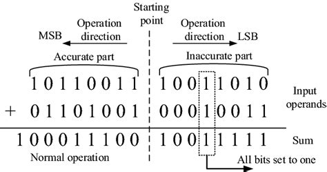 Eta I Addition Arithmetic 30 Download Scientific Diagram