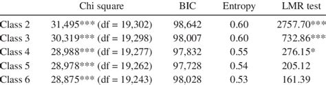 Latent Class Analysis Model Fit Statistics Download Table