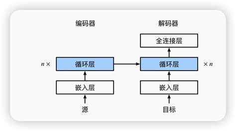 机器学习——序列到序列学习（seq2seq） Yohoc 博客园