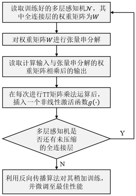 Multilayer Perceptron Nonlinear Compression Method Based On Tensor