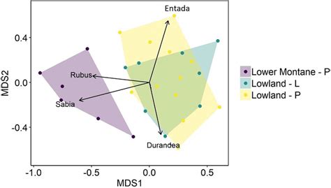 Nonmetric Multidimensional Scaling Nmds Of National Forest Inventory Download Scientific