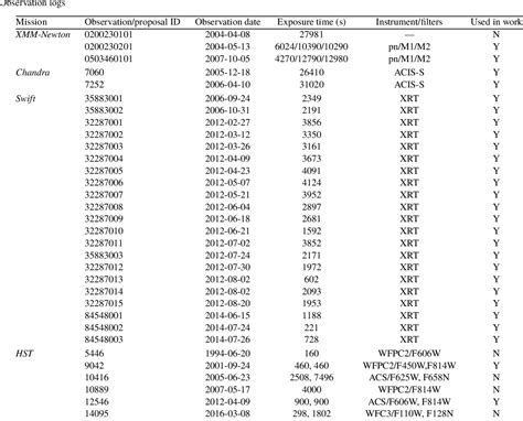 Table 1 From X Ray Properties Of Two Transient ULX Candidates In Galaxy NGC 7090 Semantic Scholar