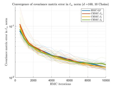 Convergence In Covariance Matrix In Logarithm Scale Is Shown For The