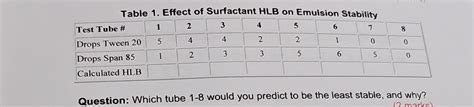 Solved Tahle 1 Effect Of Surfactant Hlb On Emulsion