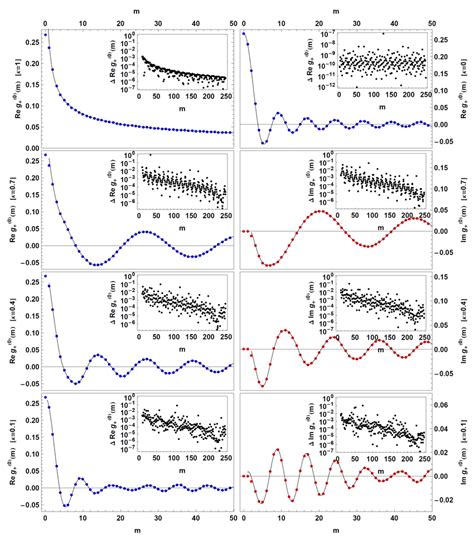 Color Online Plot Of The Real And Imaginary Part Of The Zero
