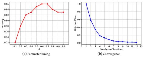multi view projection learning via adaptive graph embedding for