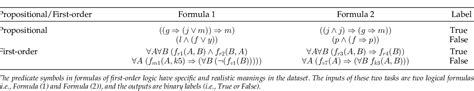 Table 1 From Contrastive Graph Representations For Logical Formulas
