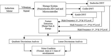 Misalignment Classification Process In Induction Motor Download