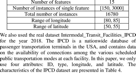 Characteristics Of The Generated Synthetic Dataset Download Scientific Diagram