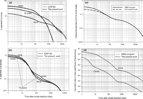 A D Modeled Retention Of Uranium In Man Comparison Of Present Works Download Scientific