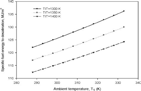The Effect Of Stack Temperatures On The Heat Rejected To The
