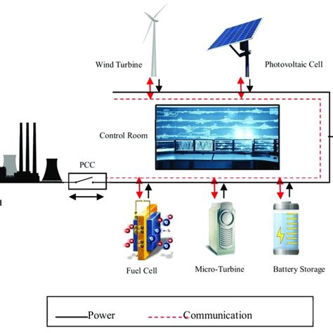A Typical Low Voltage Microgrid System Download Scientific Diagram