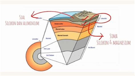 Kerak Bumi Sial Dan Sima Berikut Beberapa Perbedaannya