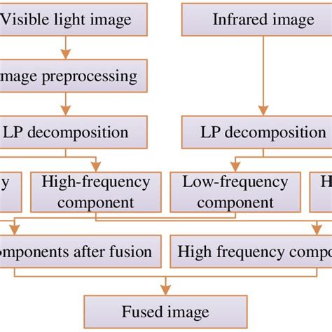 Fusion Process Of Media Fusion Algorithm Download Scientific Diagram
