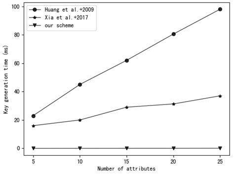 A Lightweight Cp Abe Scheme With Direct Attribute Revocation For Vehicular Ad Hoc Network