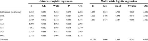 Univariate And Multivariate Logistic Regression Analyses In The