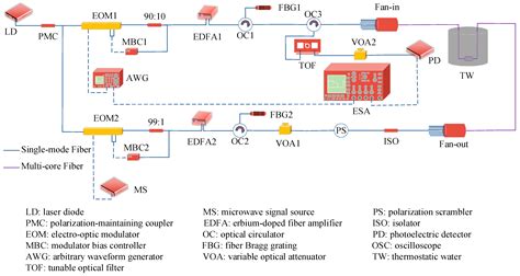 Research On Multi Core Curvature Sensing Measurement Based On Ppp Botda