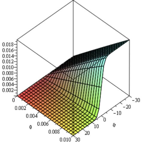 Error Between Approximate Solutions And Exact Solutions For Ac Equation Download Scientific