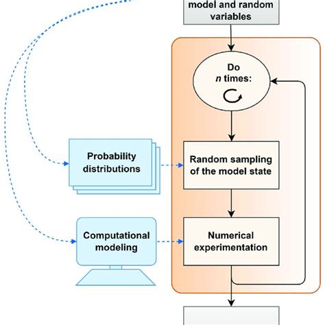 Classification Of The Reviewed Papers Simulation Techniques Download