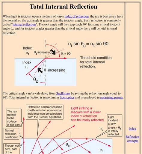 Total Internal Reflection Equation
