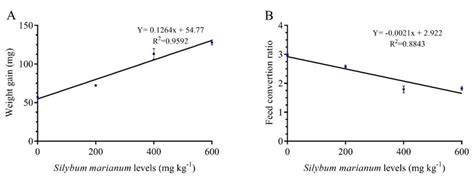 Fit Linear Regression Model Of Increasing Dietary Supplementation