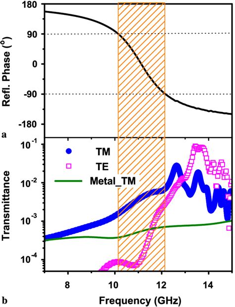 Fdtd Simulated A Reflection Phase Spectrum And B Surface Wave Download Scientific Diagram