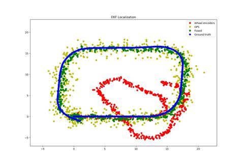 Webots With Ros Simulation Overview